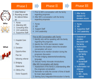 The Power of Preparation: The Huddle Process | The Organ Donation and ...