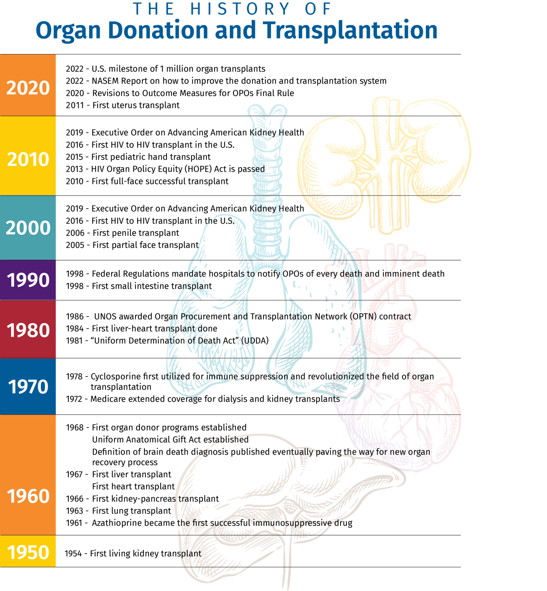 Introduction & Background | The Organ Donation and Transplantation Alliance
