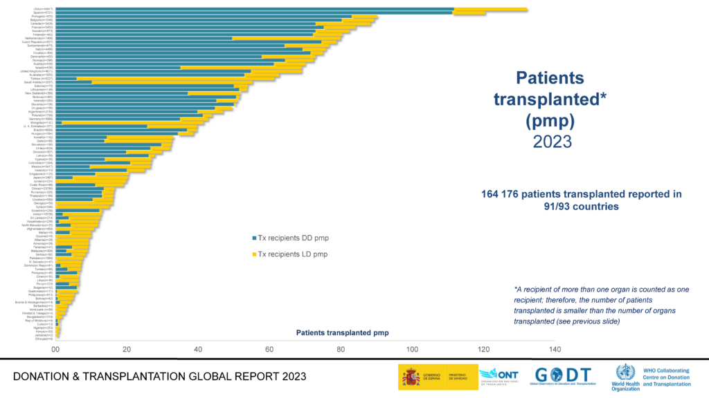 Organ Procurement and Transplantation Network (OPTN) Modernization Initiative: December 2023 ...