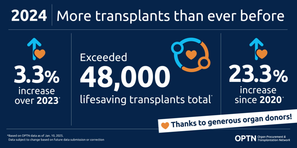 Organ transplants exceeded 48,000 in 2024; a 3.3 percent increase from the transplants performed ...