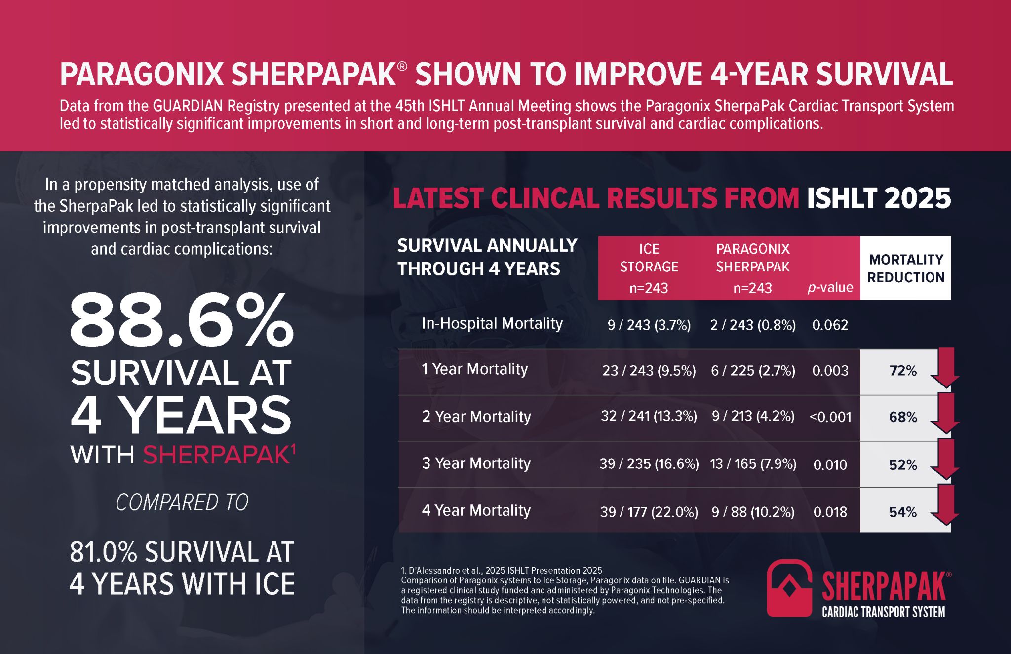 Organ Procurement and Transplantation Network (OPTN) Modernization Initiative: December 2023 ...